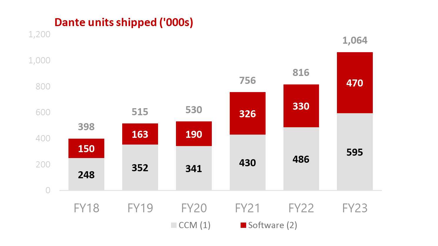 Audinate ships a record 1m Dante units - LSi Online